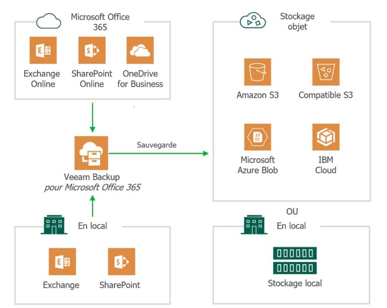 Veeam backup pour Microsoft office 365: Installation et configuration - Le Blog du Wis